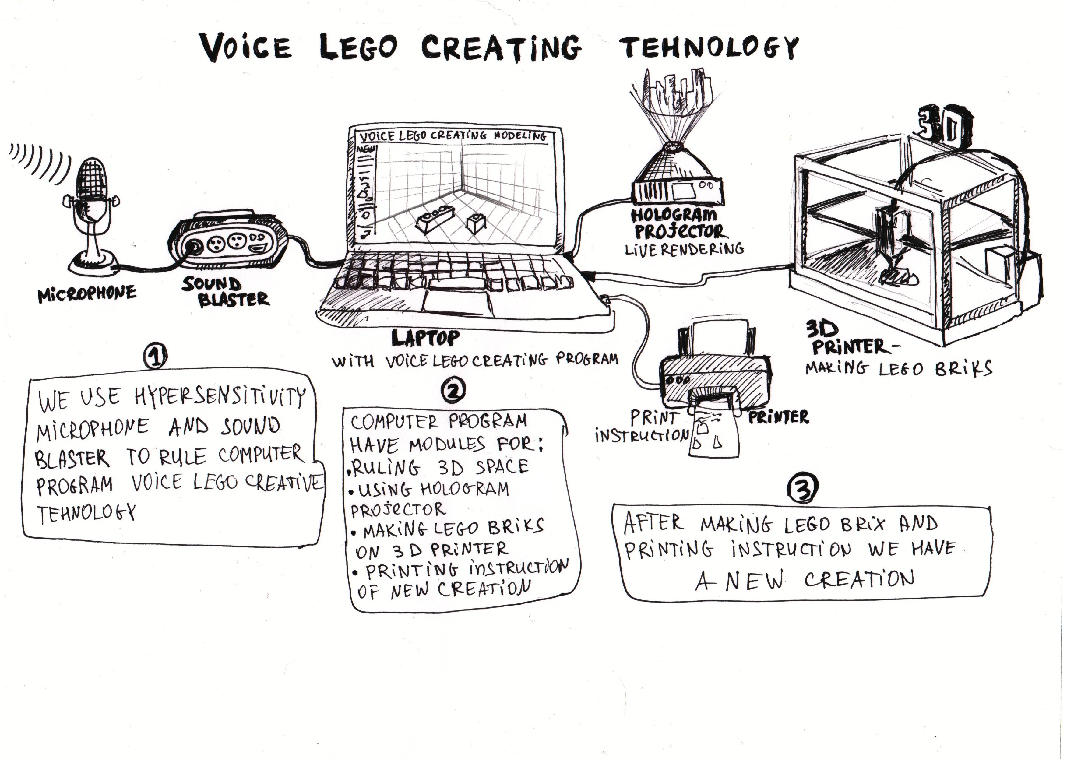 Lego Voice Creating Tehnology | LEGO® Ideas
