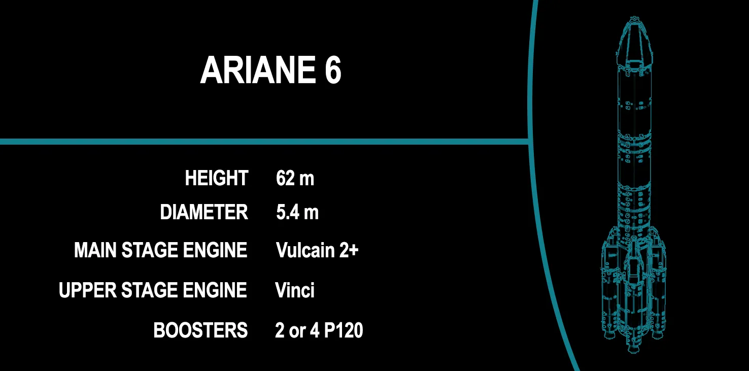 Ariane 6 | LEGO® Ideas