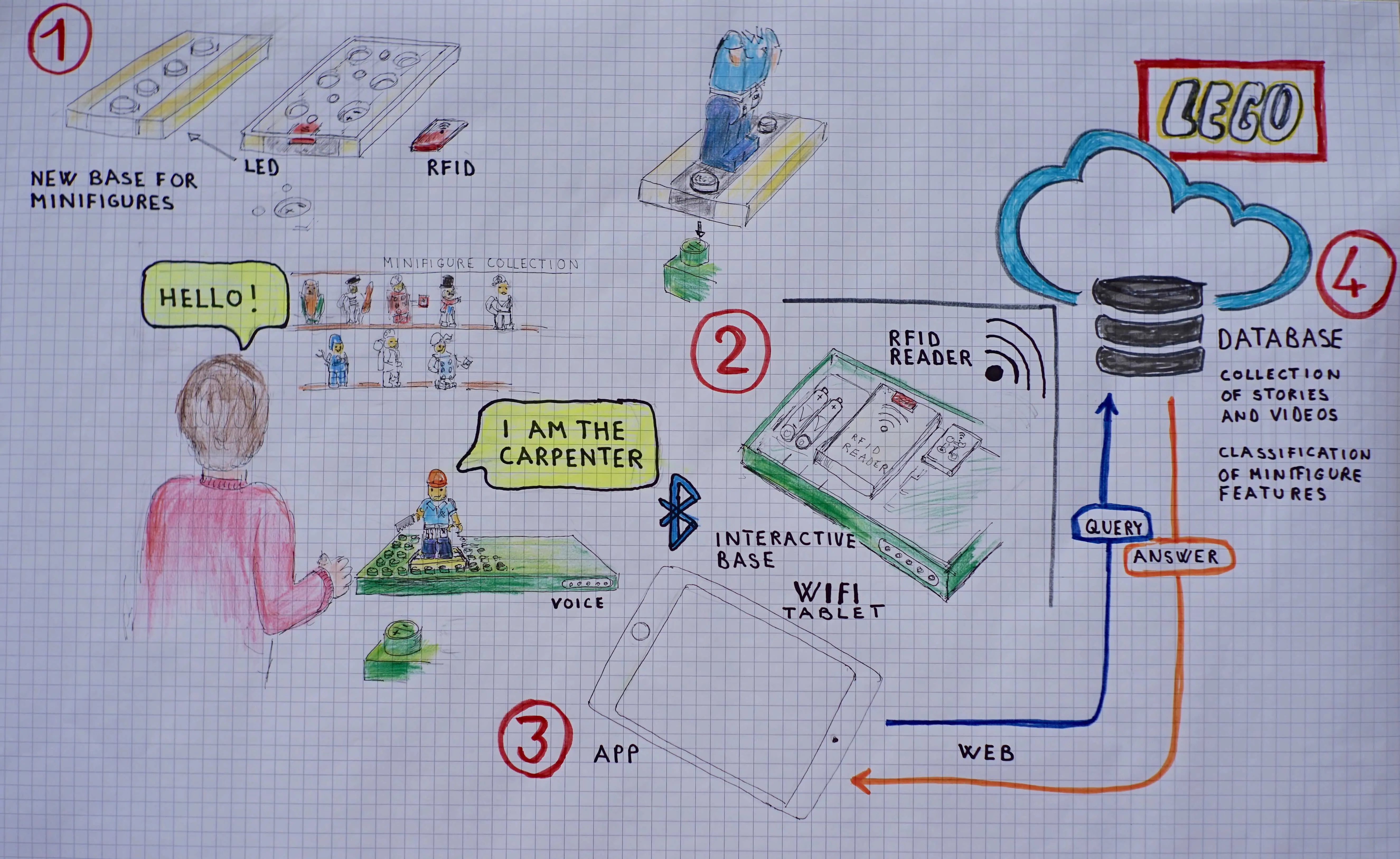 RFID DB LEGO | LEGO® Ideas